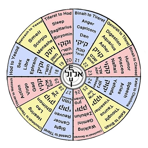 Chai Elul Meditation Wheel - Laws & Customs